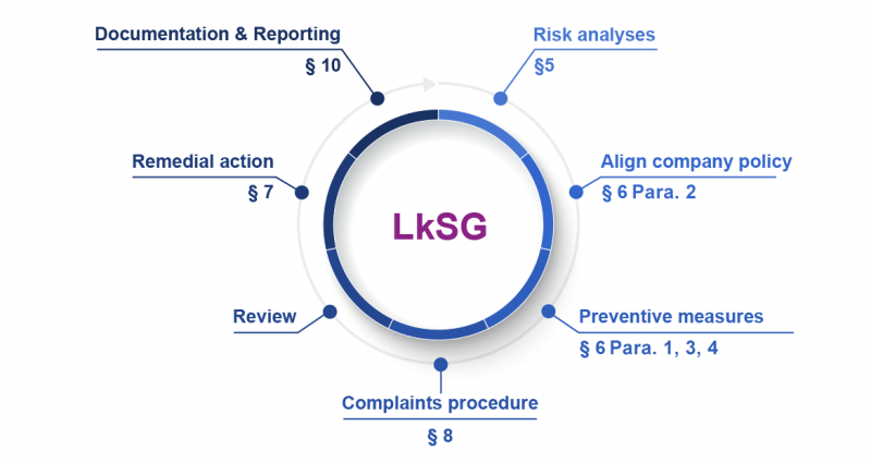 LkSG - Software & Services